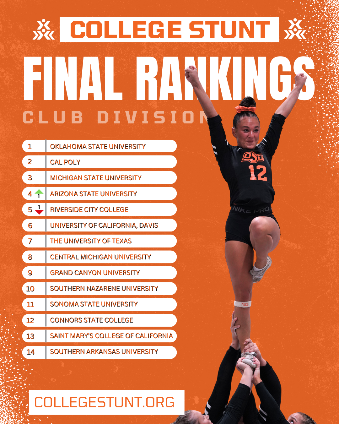 Rankings – College STUNT: The fastest growing Title IX female sport